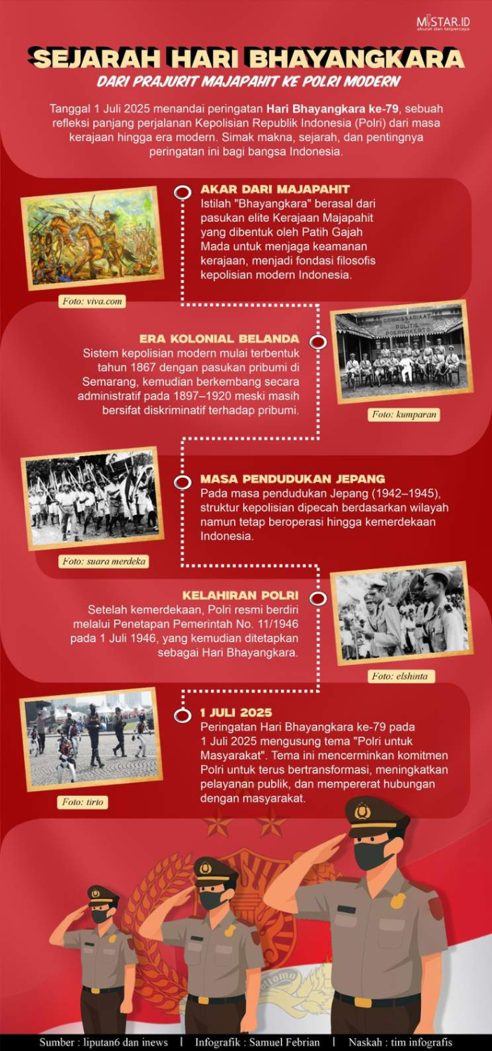 Sejarah Hari Bhayangkara, Dari Prajurit Majapahit ke Polri Modern