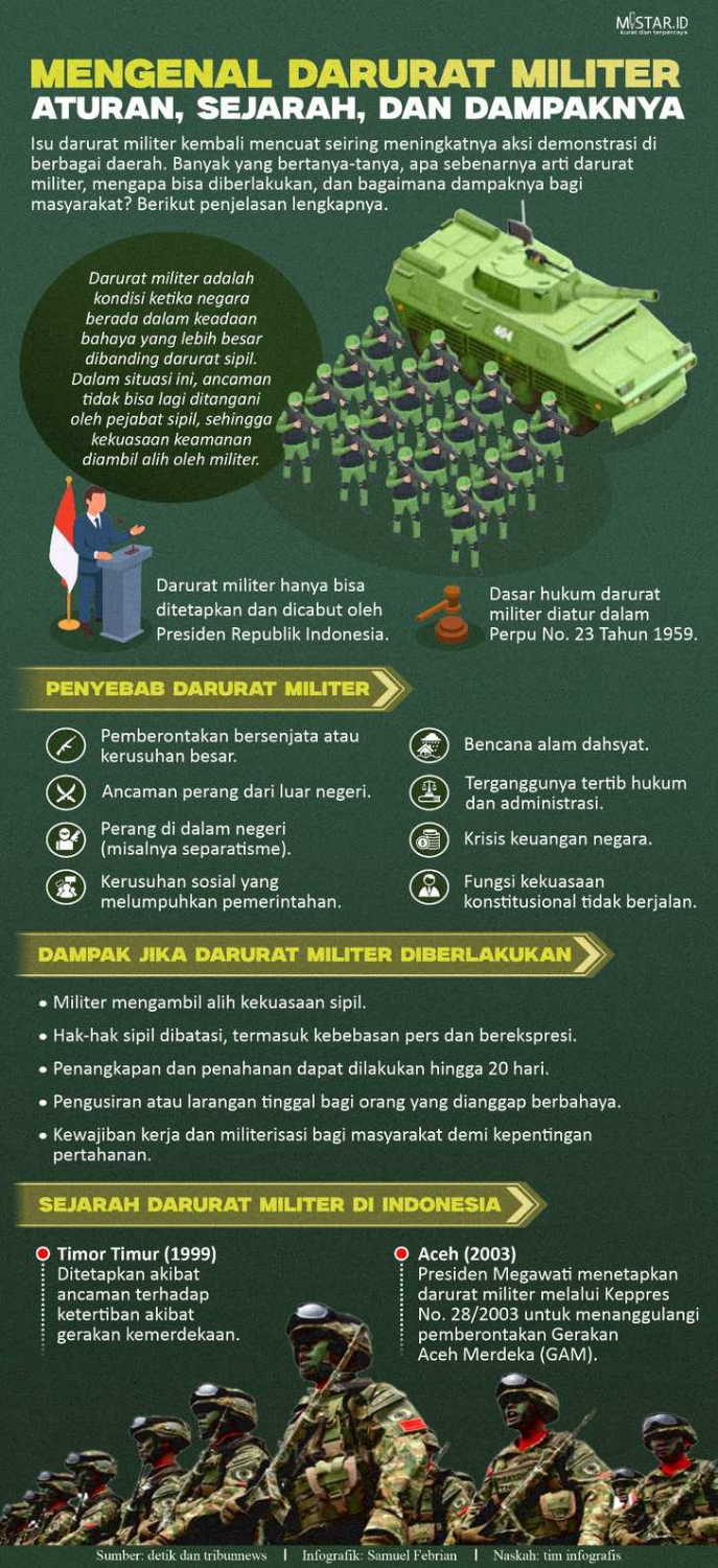 Mengenal Darurat Militer, Aturan, Sejarah dan Dampaknya