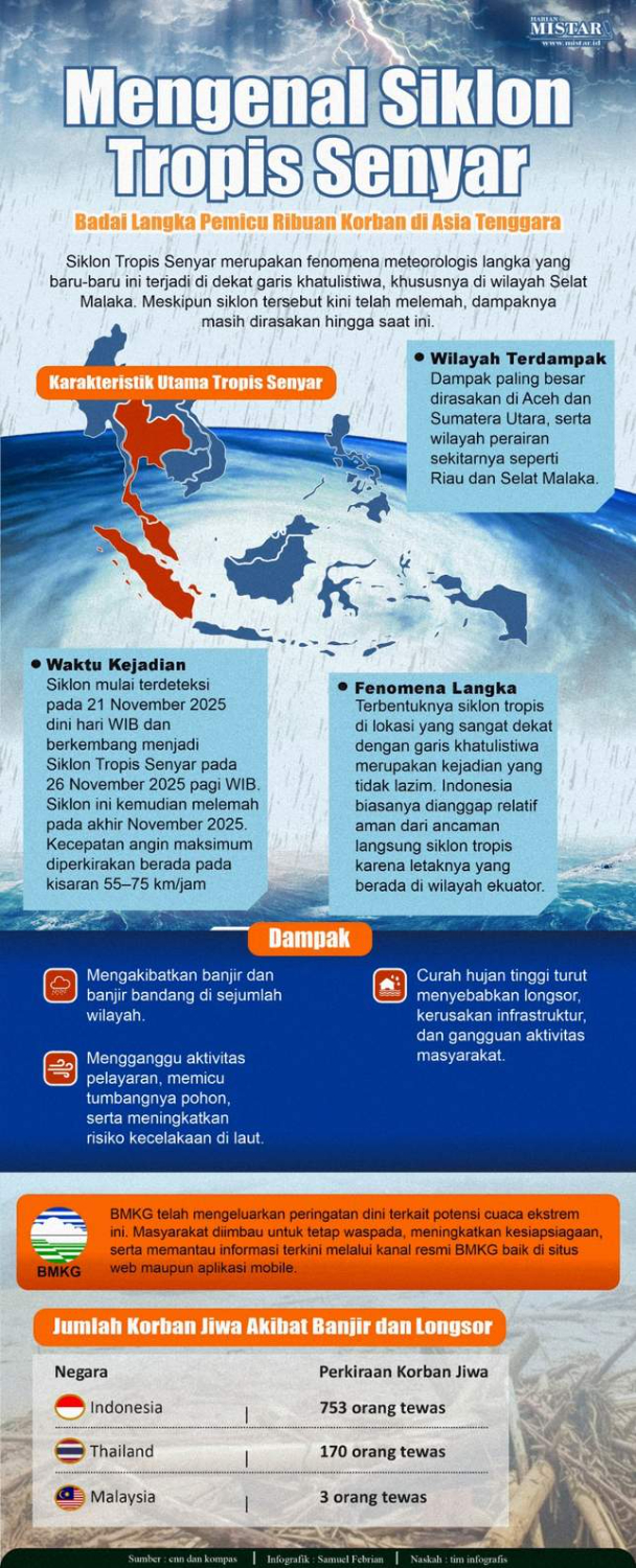Mengenal Siklon Tropis Senyar, Badai Langka Pemicu Ribuan Korban di ...