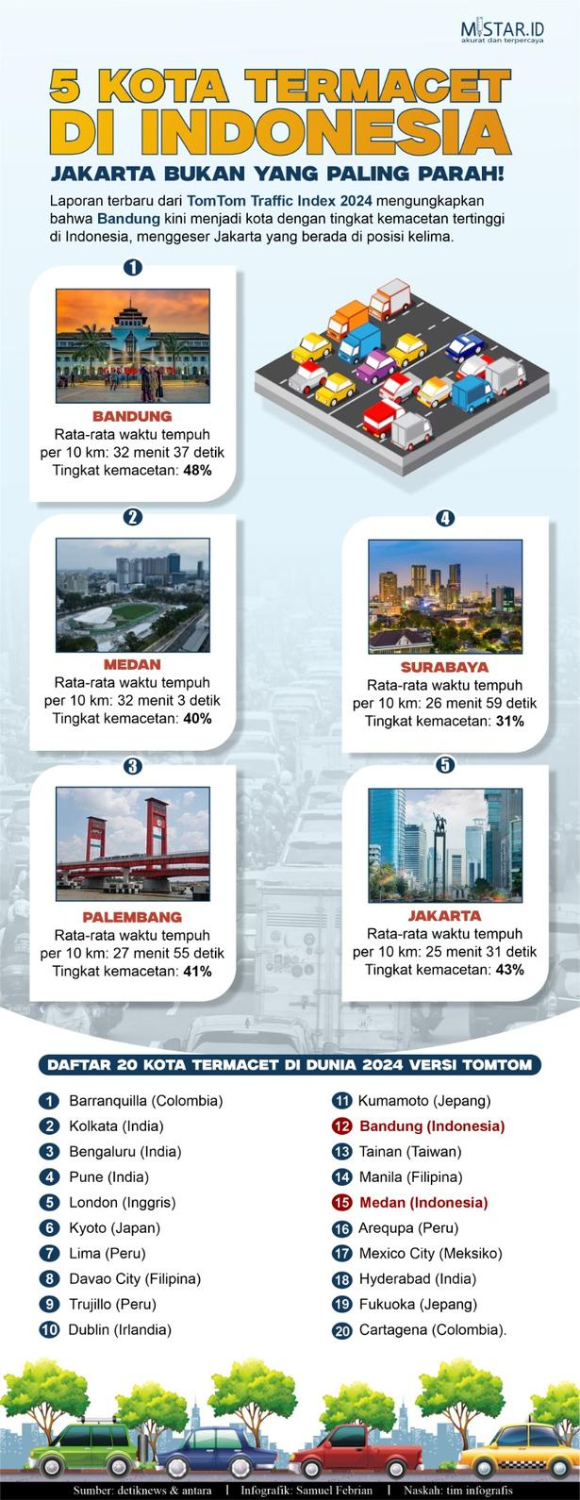 LIma Kota Termacet di Indonesia, Jakarta Bukan yang Paling Parah!