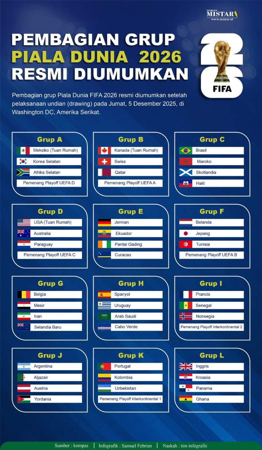 Pembagian Grup Piala Dunia 2026 Resmi Diumumkan