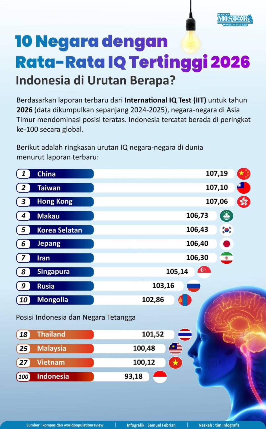 10 Negera dengan Rata-rata IQ Tertinggi 2026, Indonesia di Urutan Berapa?