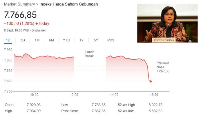 IHSG Hari Ini: Turun 1,28% Usai Reshuffle Kabinet, Lima Menteri Diganti ...