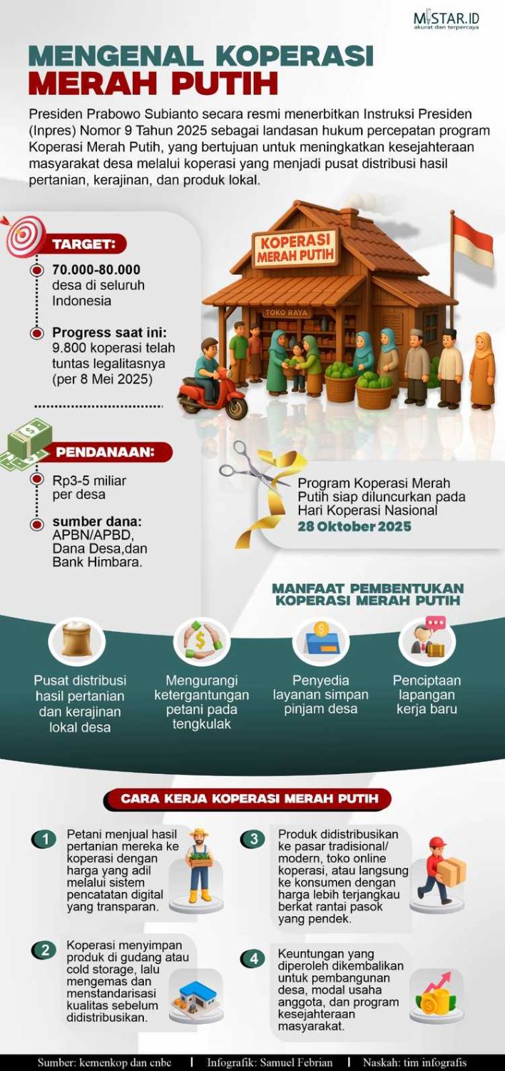 Mengenal Koperasi Merah Putih