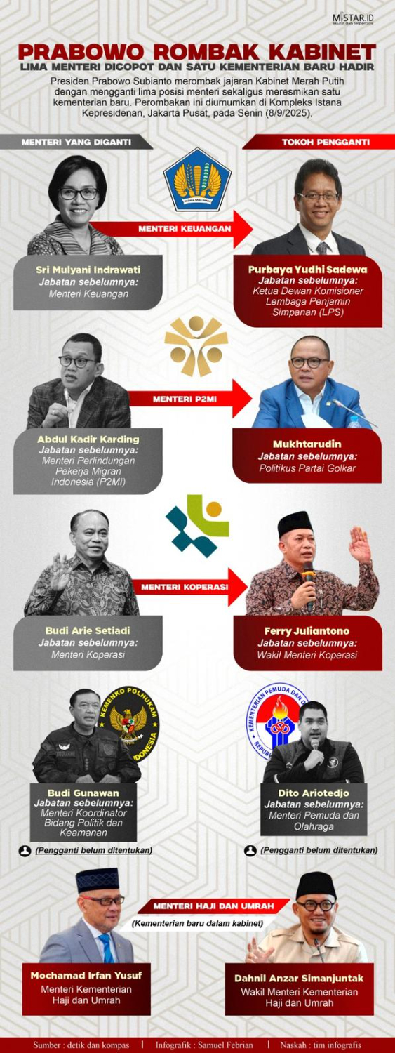 Prabowo Rombak Kabinet, Lima Menteri Dicopot dan Satu Kementerian Baru Hadir