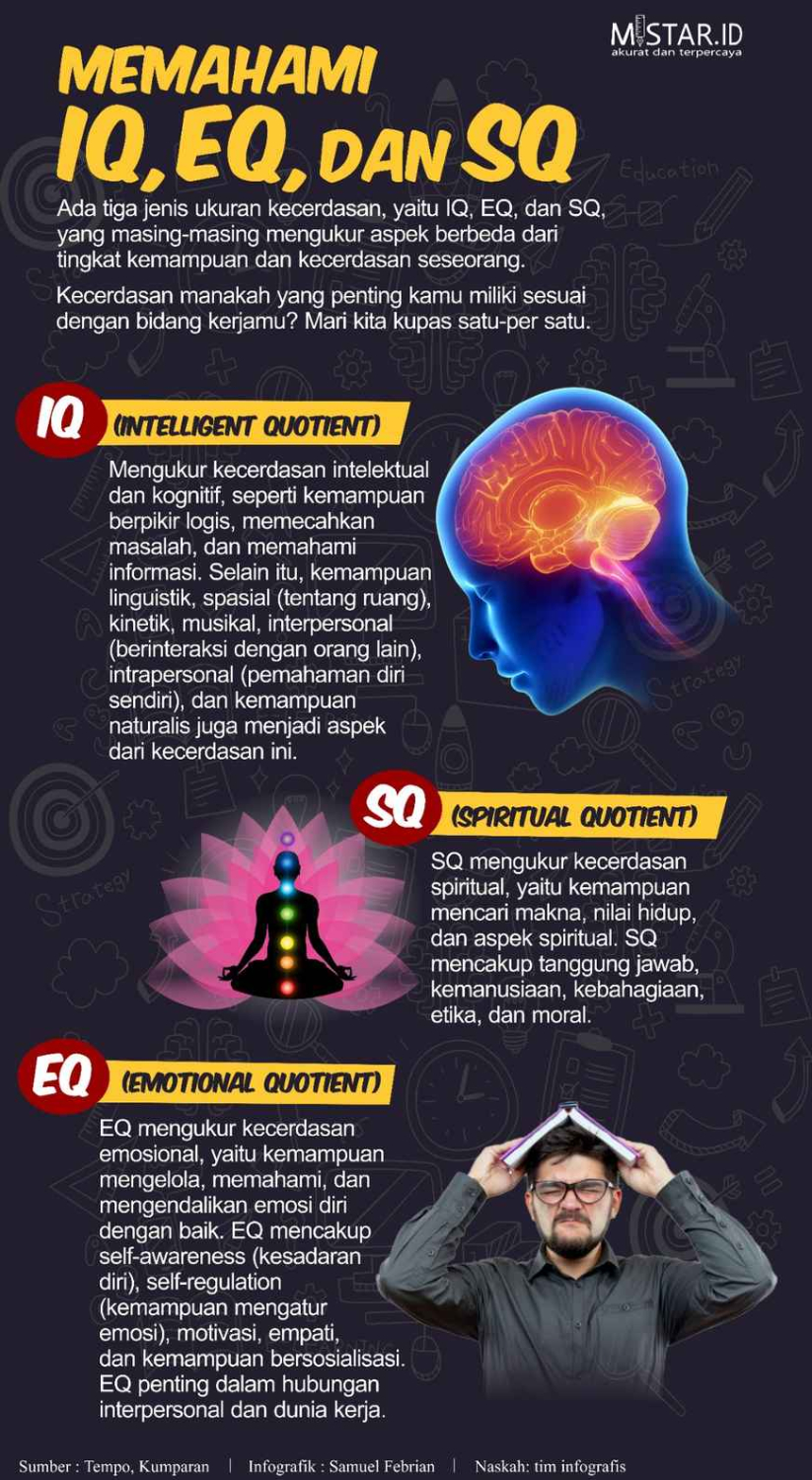 Memahami IQ, EQ, dan SQ
