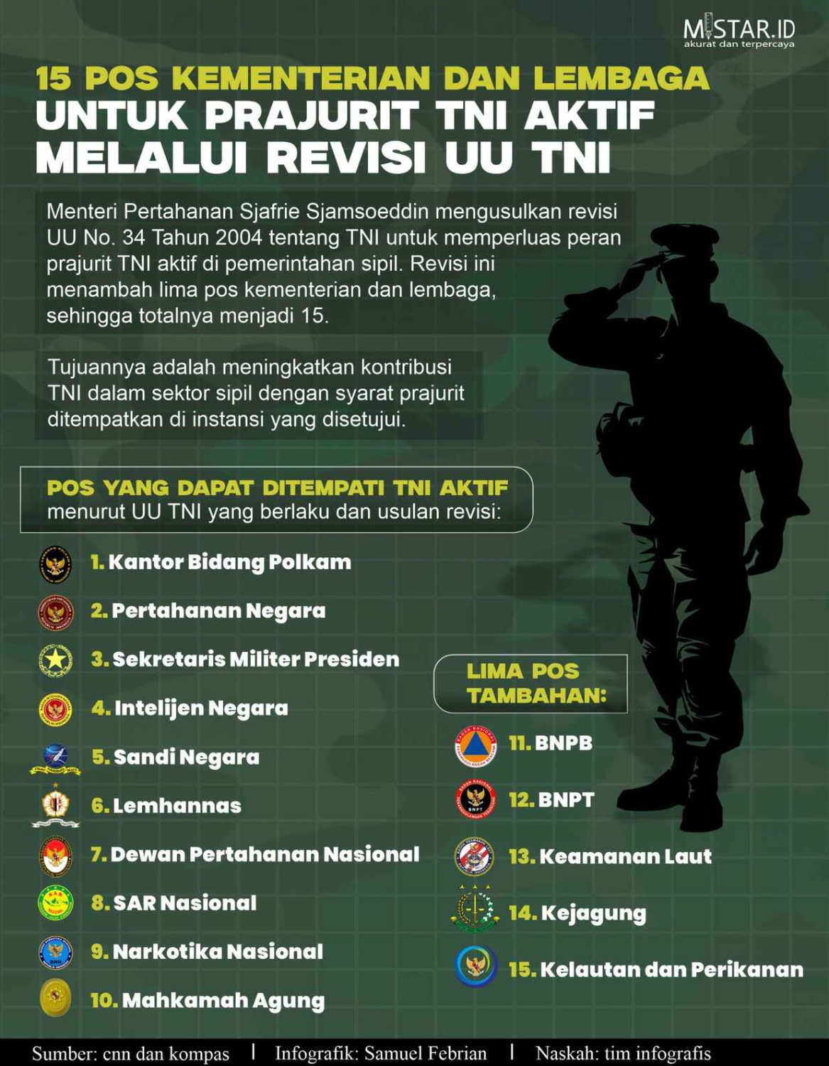 15 Pos Kementerian dan Lembaga untuk Prajurit Aktif melalui Revisi UU TNI