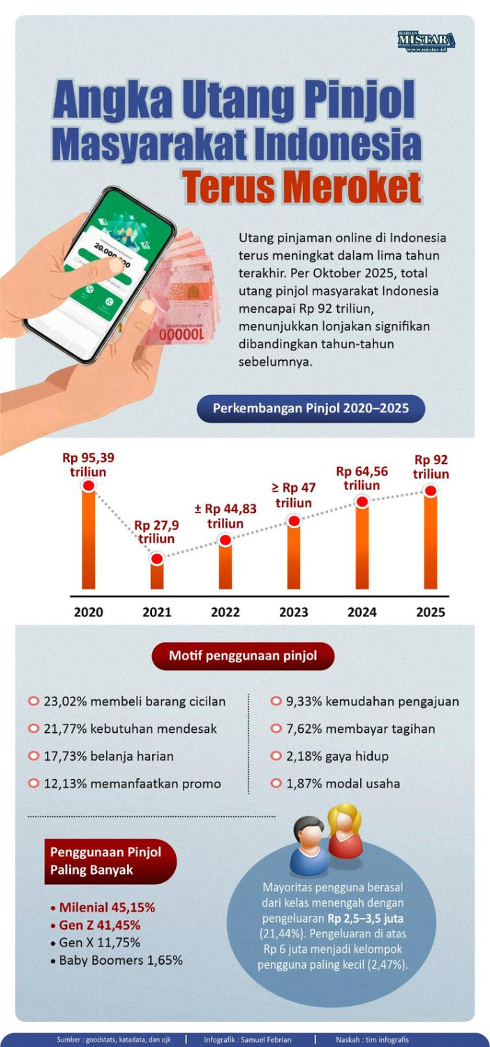 Angka Utang Pinjol Masyarakat Indonesia Terus Meroket