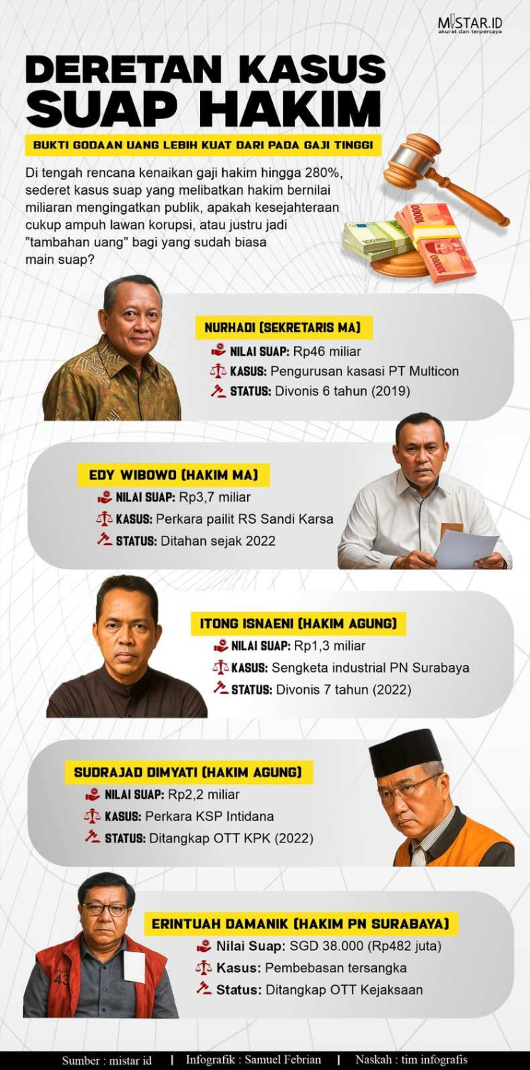 Deretan Kasus Suap Hakim, Bukti Godaan Uang Lebih Kuat Daripada Gaji Tinggi