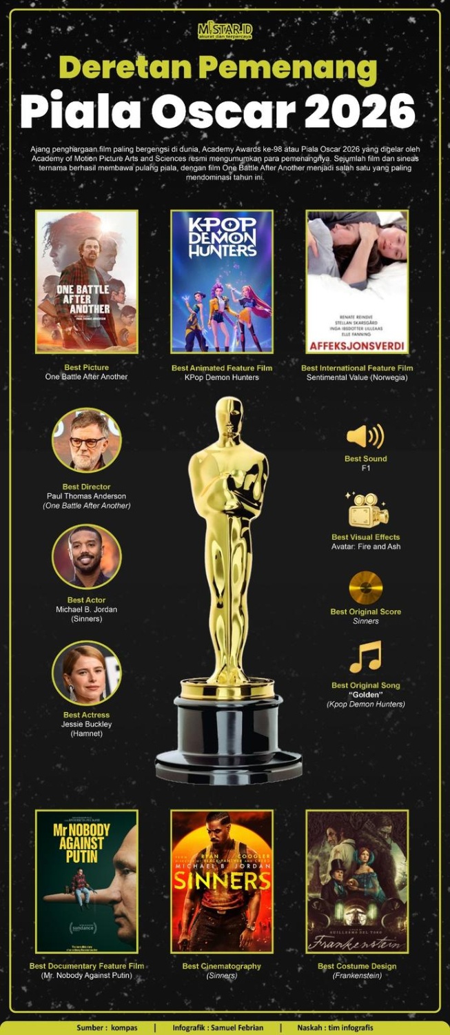 Deretan Pemenang Piala Oscar 2026