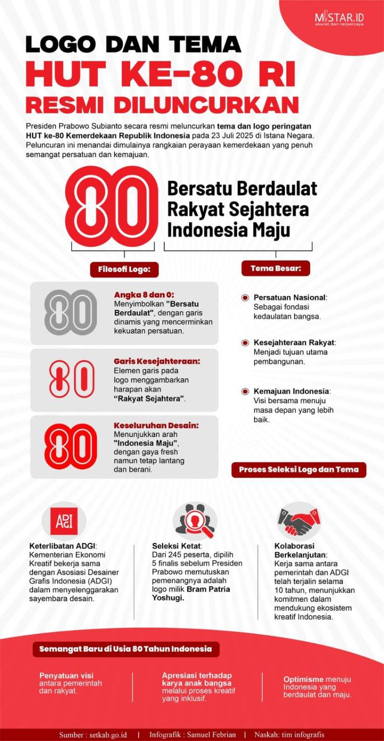 Logo dan Tema HUT Ke-80 RI Resmi Diluncurkan