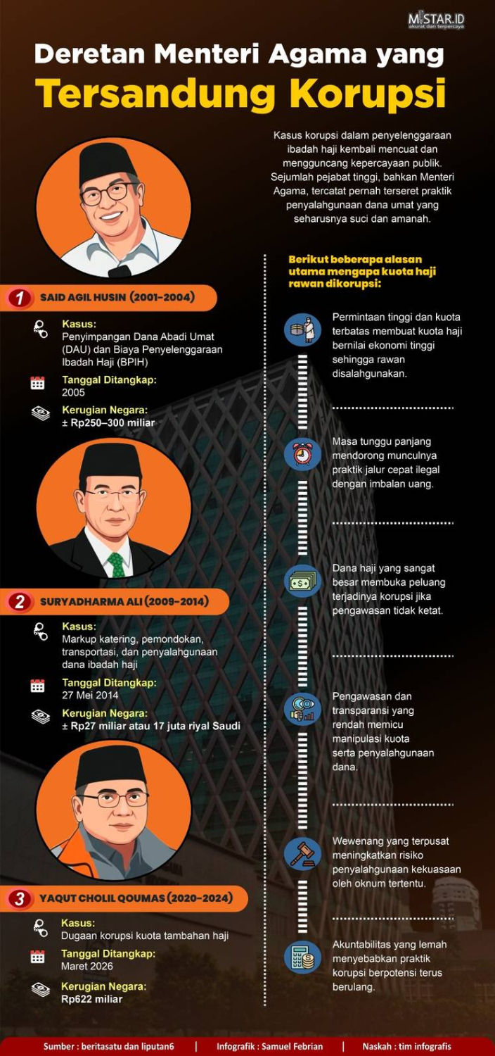 Deretan Menteri Agama yang Tersandung Korupsi