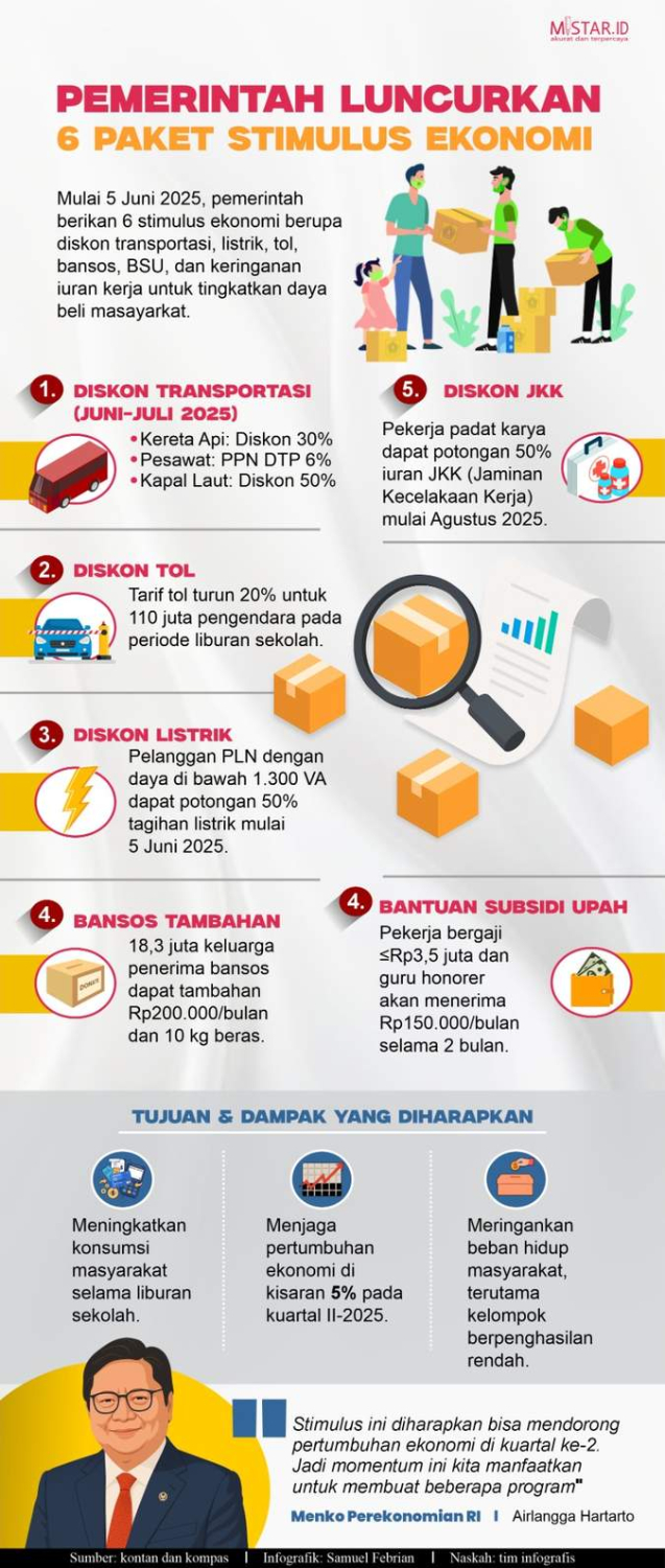 Pemerintah Luncurkan Enam Paket Stimulus Ekonomi