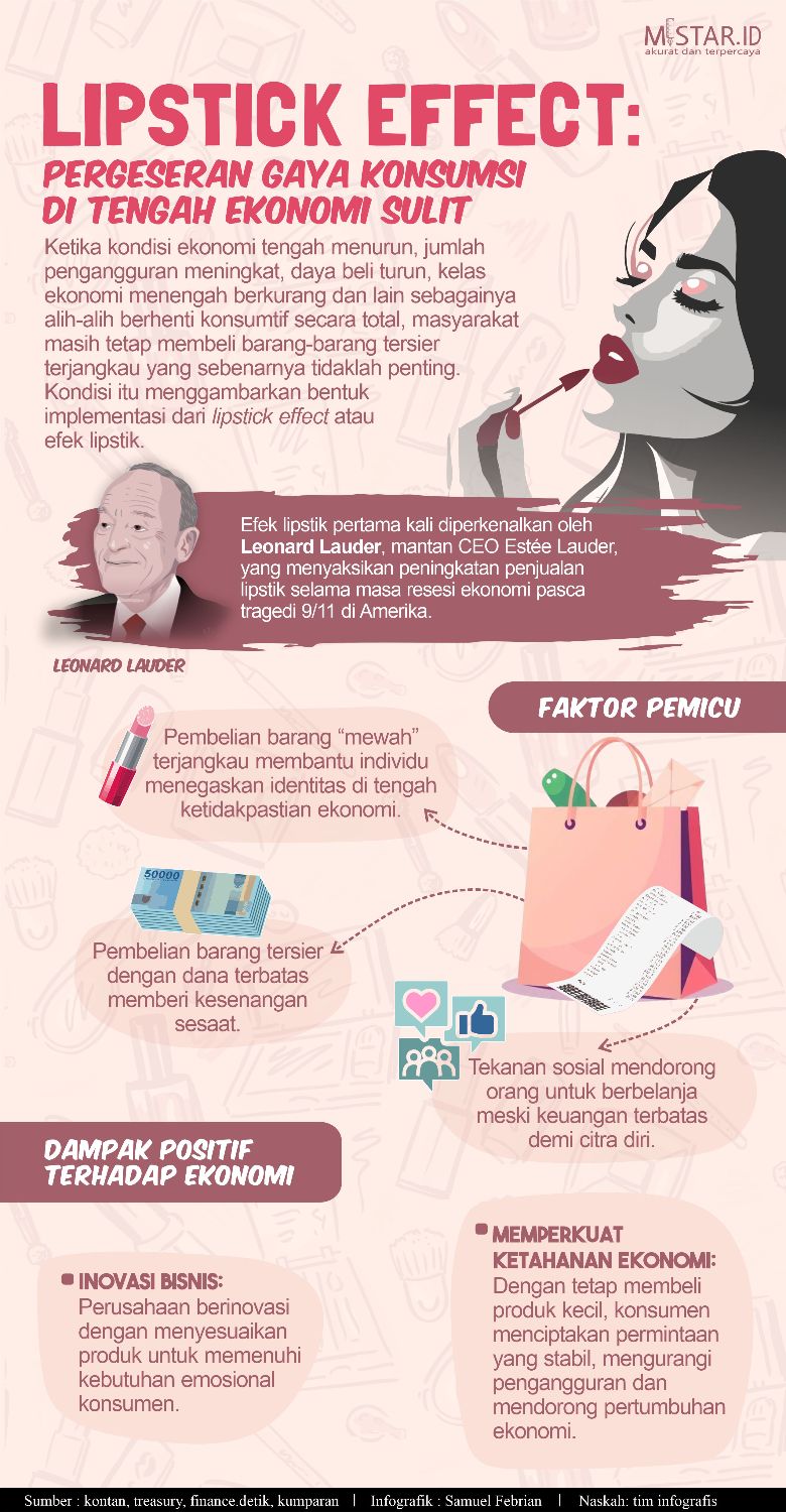 Lipstick Effect: Pergeseran Gaya Konsumsi di Tengah Ekonomi Sulit