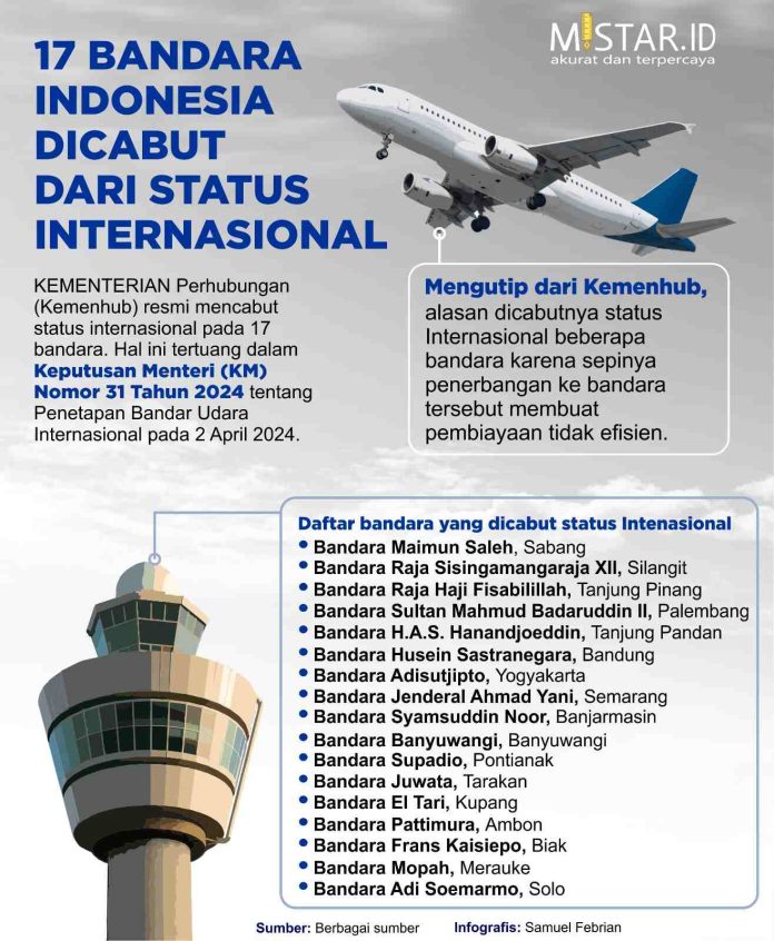 17 Bandara Indonesia Dicabut dari Status Internasional