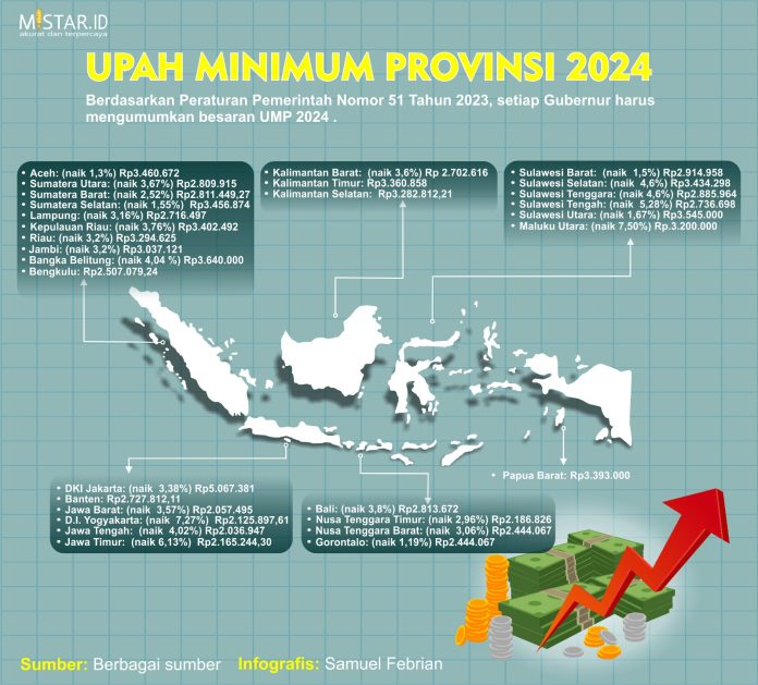 Besaran Upah Minimum Provinsi Tahun 2024 di Seluruh Indonesia