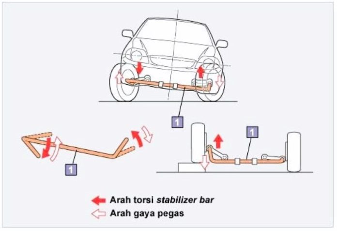 Cara Mengetahui Apakah Mobil Anda Dilengkapi dengan Link Stabilizer