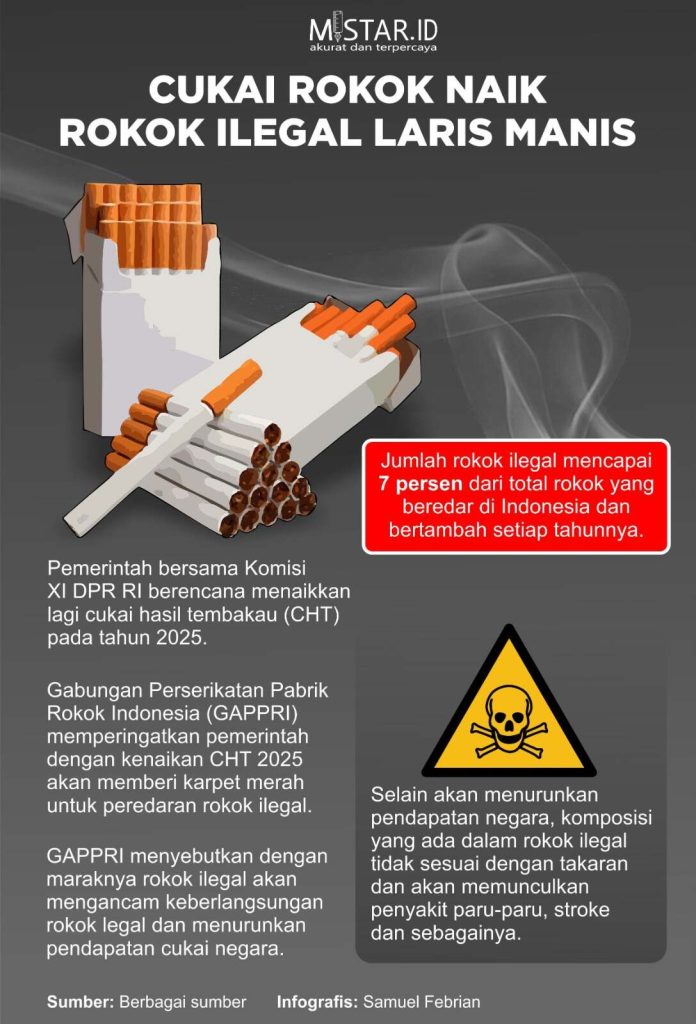 Cukai Rokok Naik, Rokok Ilegal Laris Manis