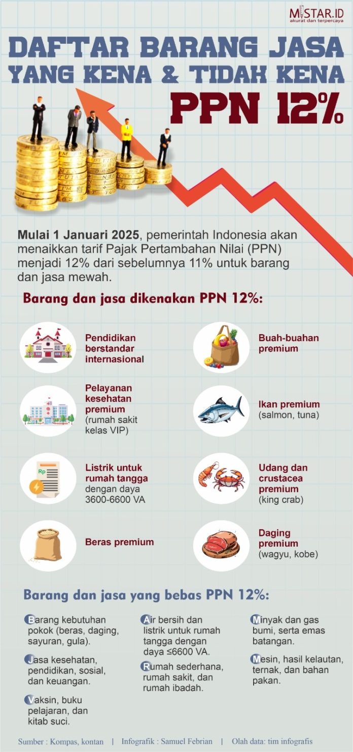 Daftar Barang Jasa yang Kena dan Tidak Kena PPN 12 Persen