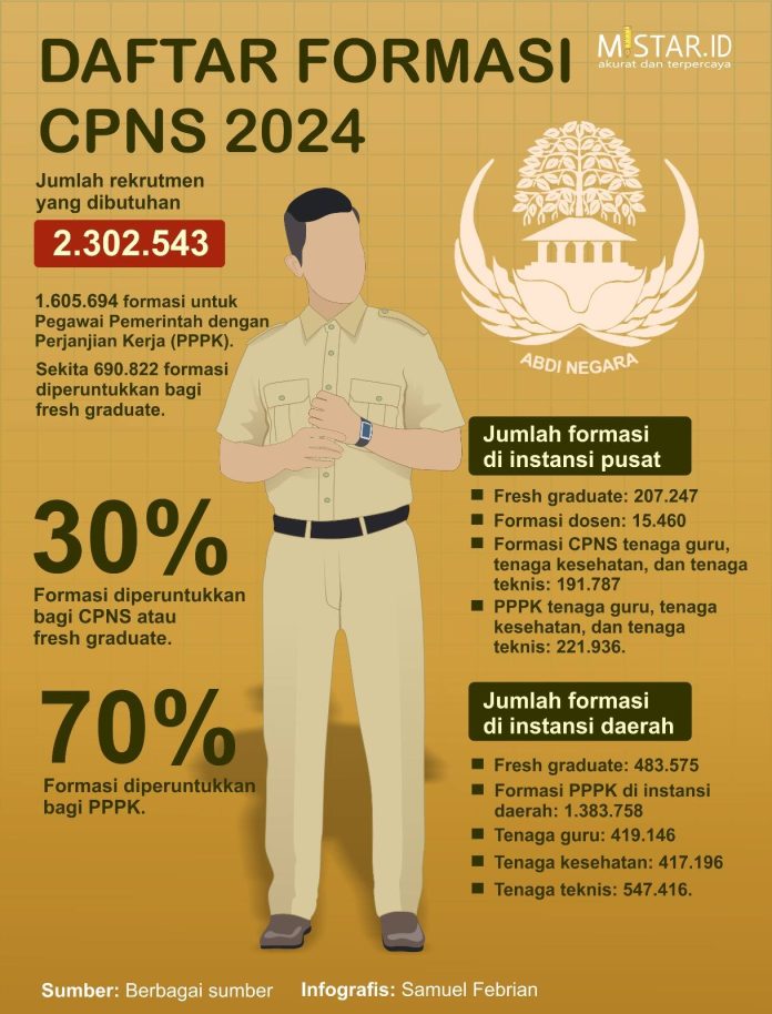 Daftar Formasi CPNS 2024