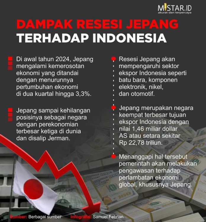 Dampak Resesi Jepang Terhadap Indonesia
