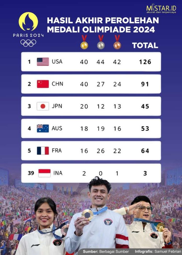 Hasil Akhir Perolehan Medali Olimpiade 2024