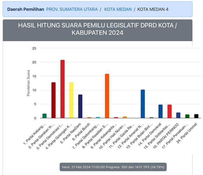 Hasil Hitung Cepat Perolehan Suara untuk Dapil IV DPRD Kota Medan