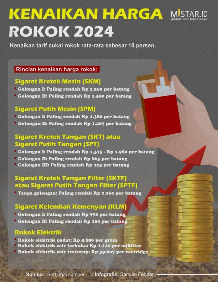 Kenaikan Harga Rokok Tahun 2024