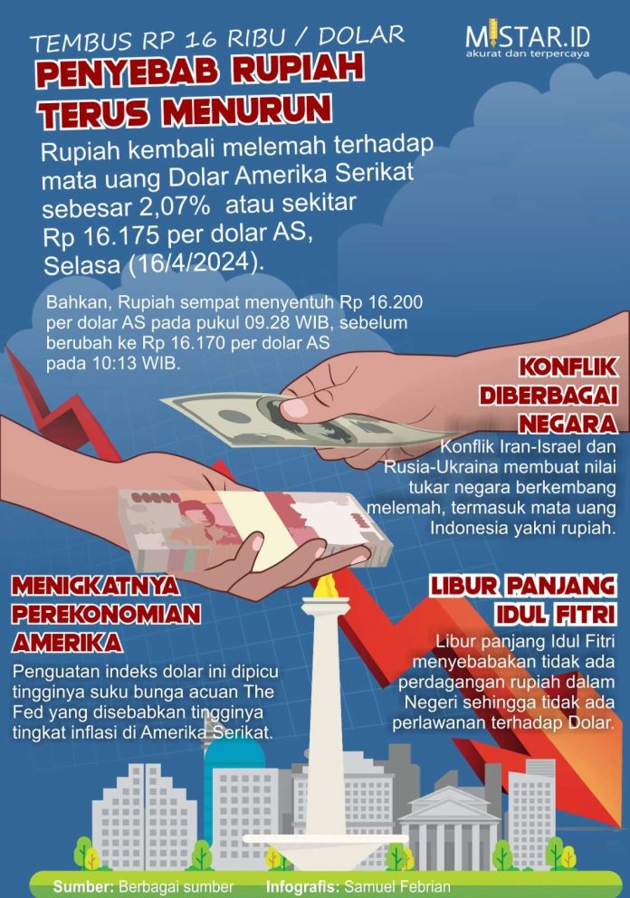 Penyebab Rupiah Terus Menurun