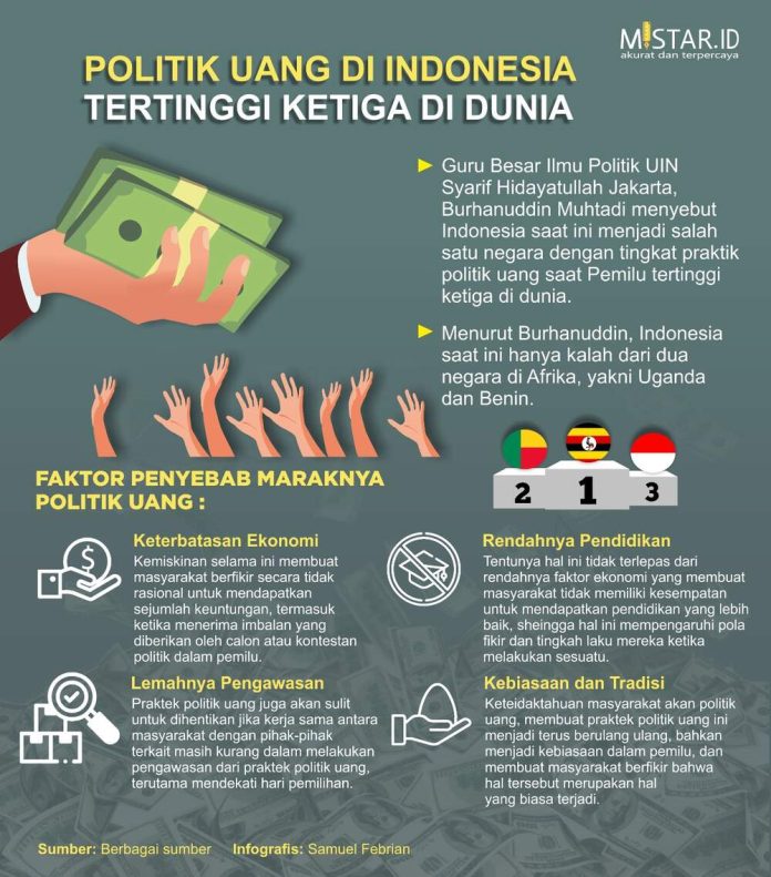 Politik Uang di Indonesia Tertinggi di Dunia