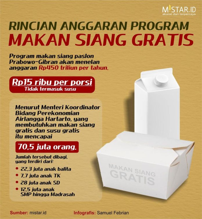 Rincian Anggaran Program Makan Siang Gratis