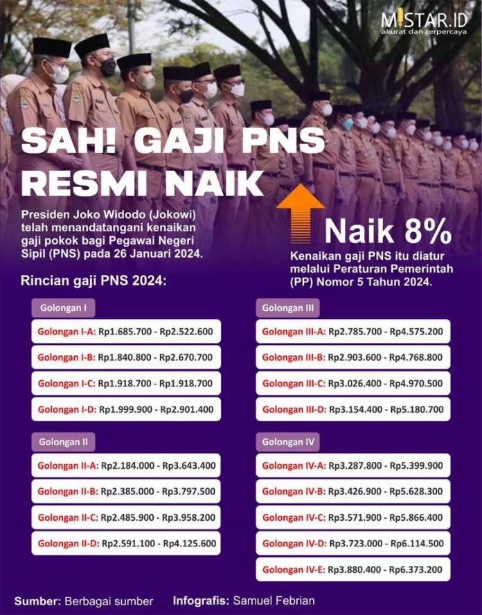Sah, Gaji PNS Resmi Naik