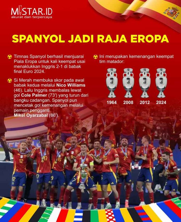 Spanyol Jadi Raja Eropa