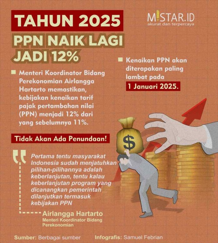 Tahun 2025 PPN Naik jadi 12 Persen Tahun 2025 PPN Naik jadi 12 Persen