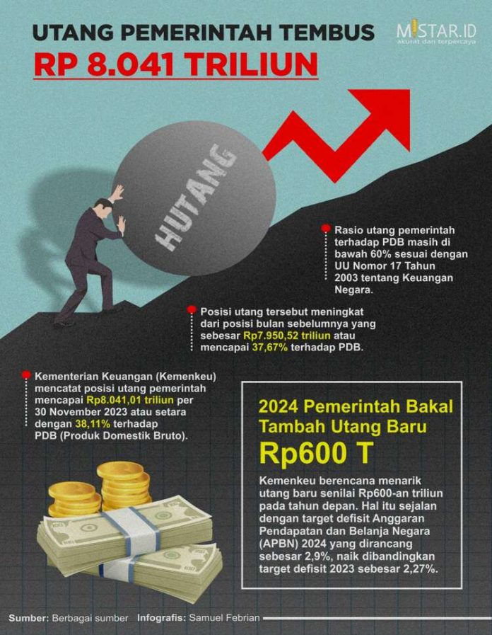 Utang Pemerintah Tembus Rp8.041 Triliun Utang Pemerintah Tembus Rp8.041 Triliun