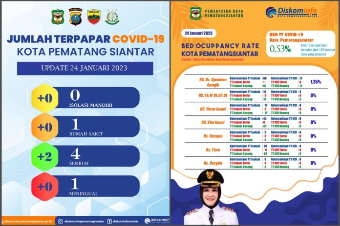 Warga Siantar Terkonfirmasi Covid-19 Sembuh 2 Orang, BOR Tetap 0,53 Persen