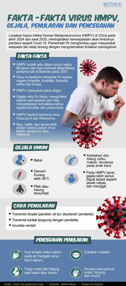 Fakta-fakta Virus HMPV, Gejala, Penularan dan Pencegahan