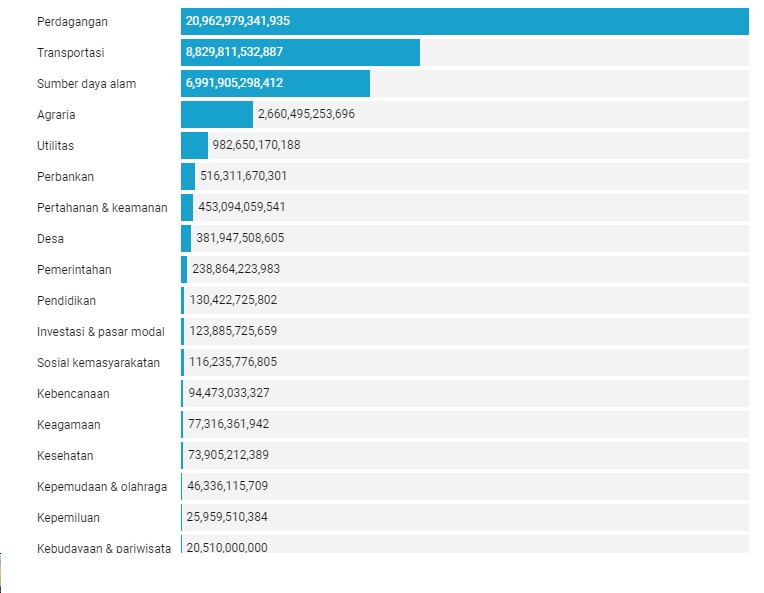Catat! Ini Sektor yang Paling Korup di Indonesia